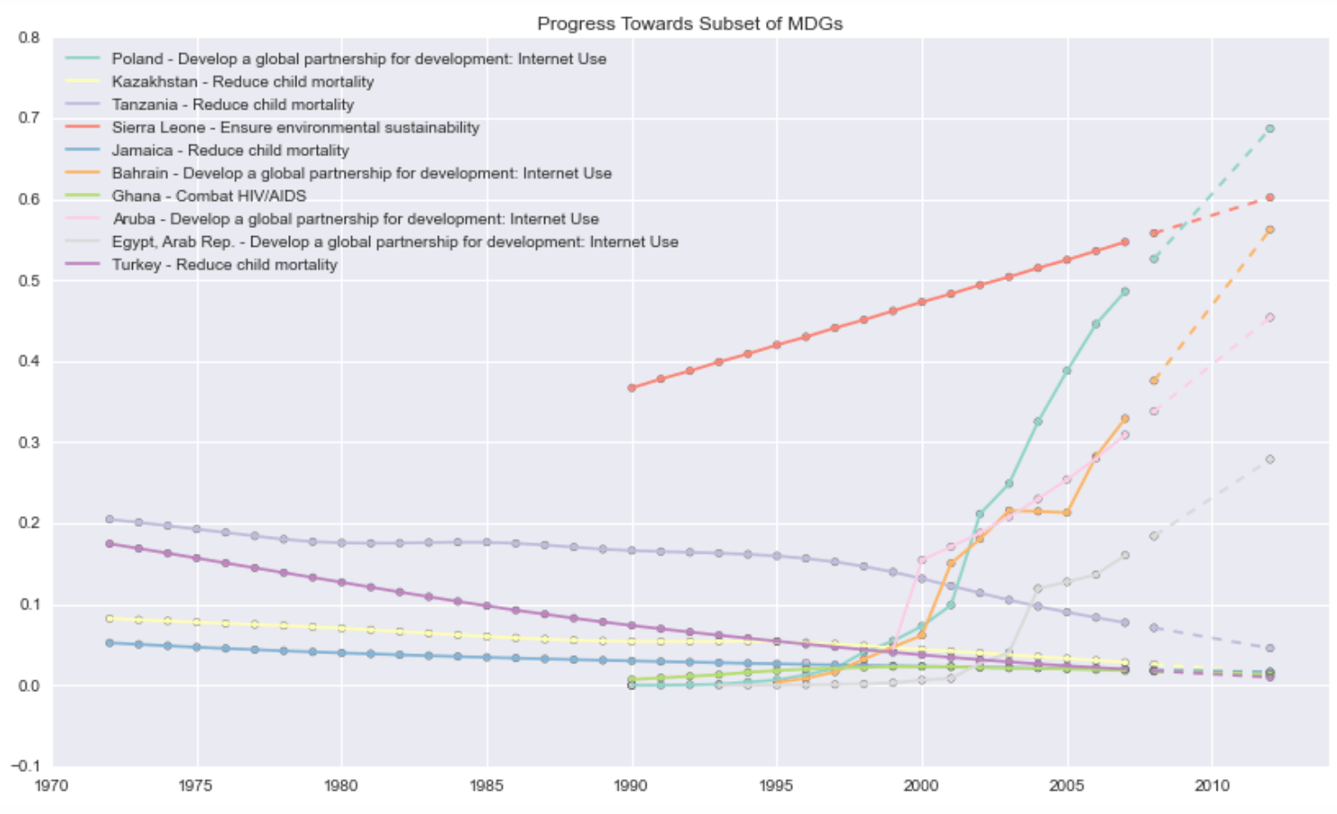 Getting started with the Millennium Development Goals challenge ...